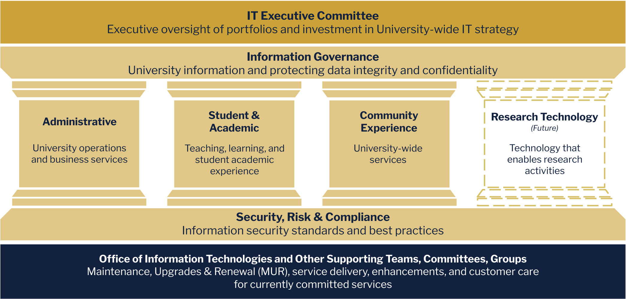 ND IT Stewardship | About | Office of Information Technology ...